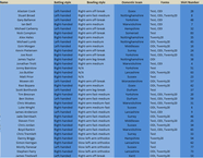 Player Jersey Numbers On England Cricket Shirts Player Jersey Numbers On England Cricket Shirts