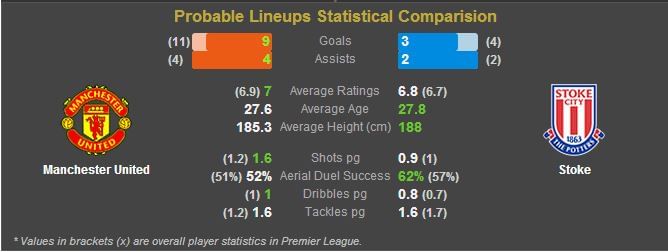 Manchester United-Stoke Statistical Preview