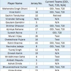 Indian National Cricket Team Jersey numbers